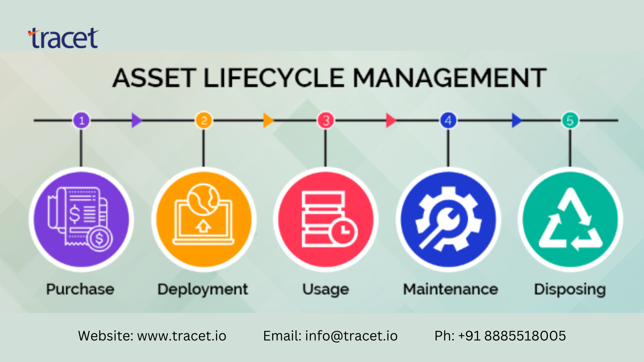 Why Asset Lifecycle Management is the Key to Market Growth